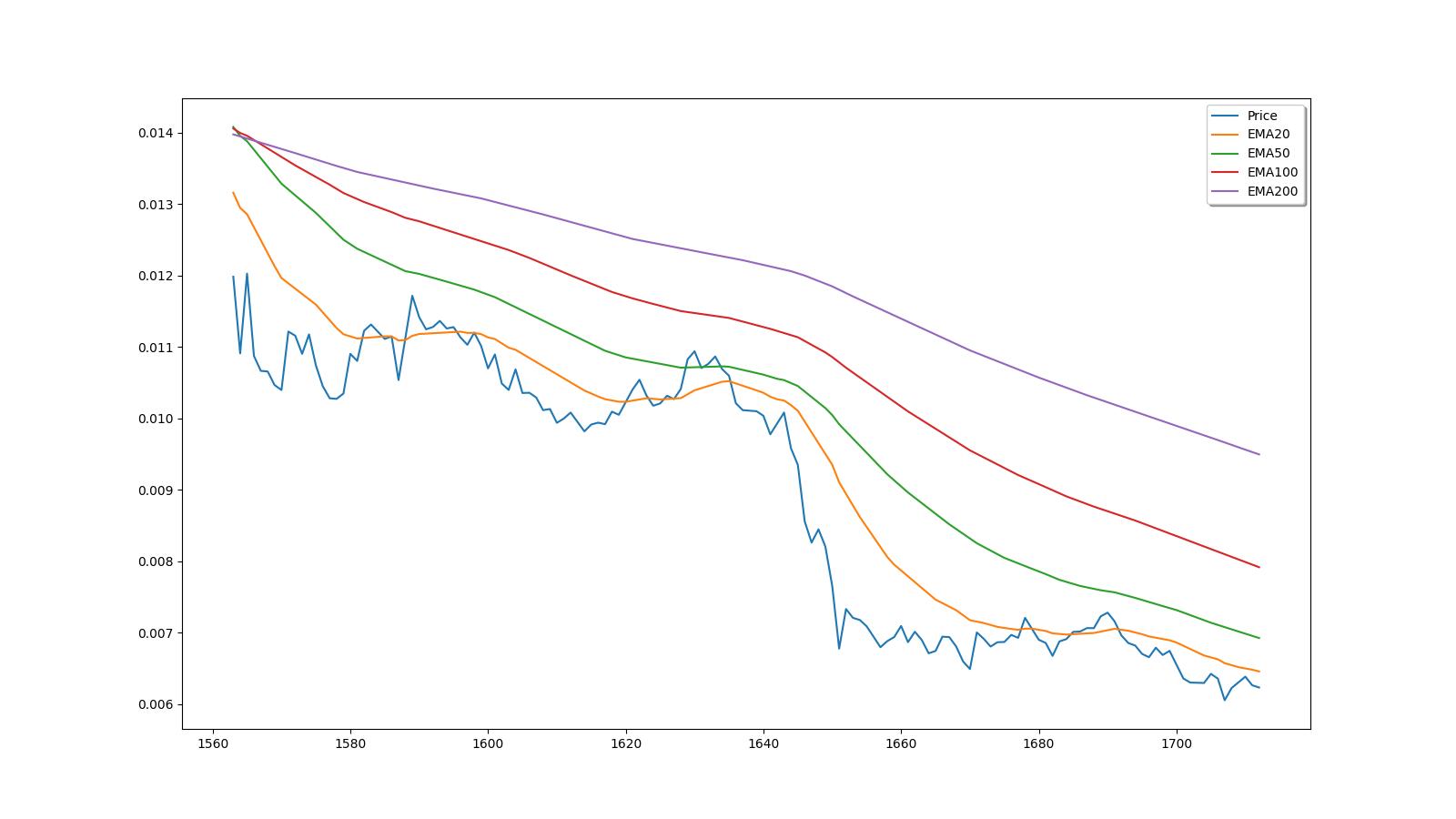 Satozhi Exponential Moving Averages