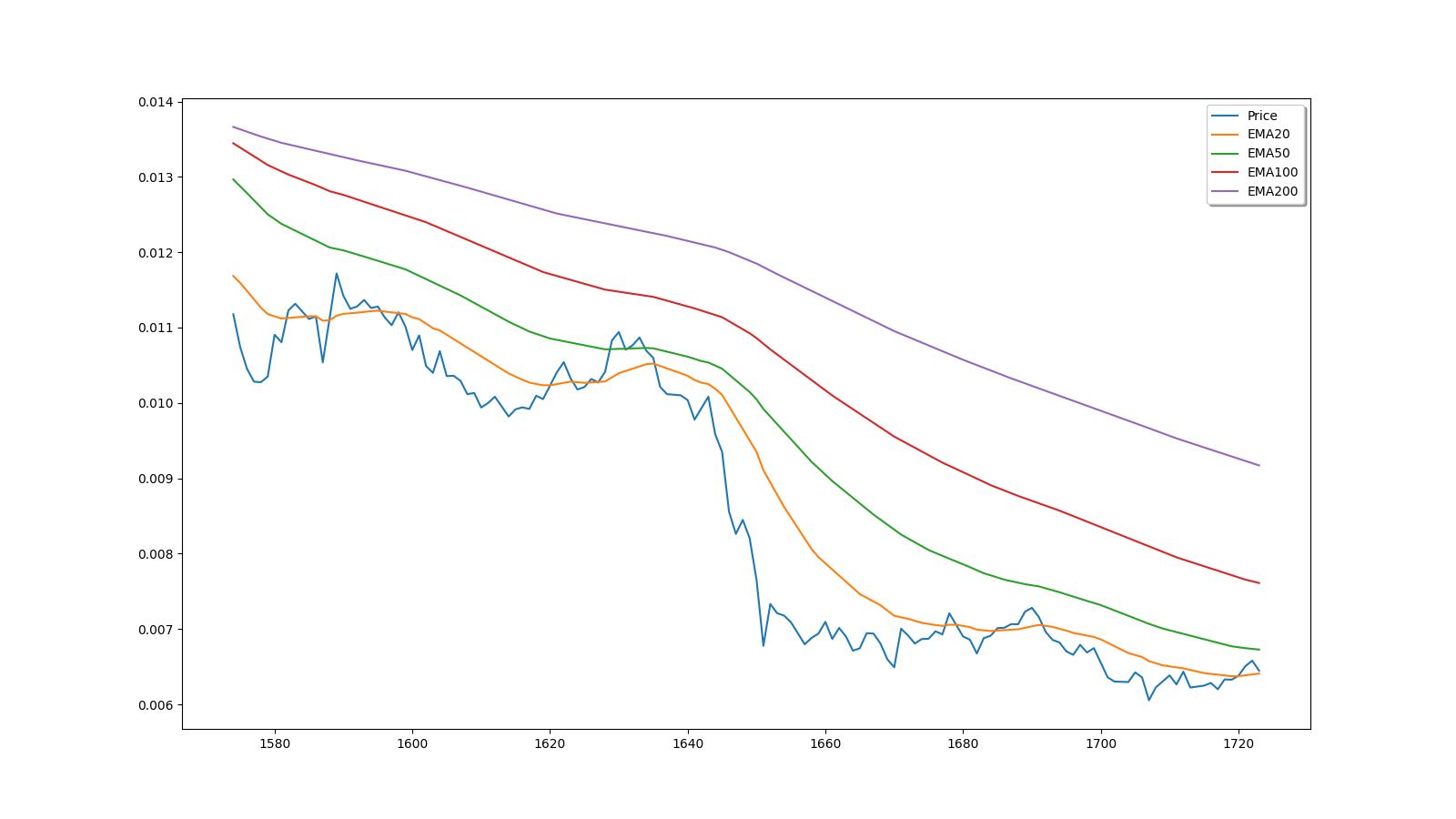 Satozhi Exponential Moving Averages