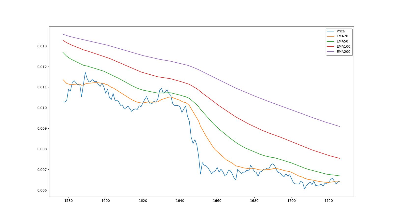 Satozhi Exponential Moving Averages