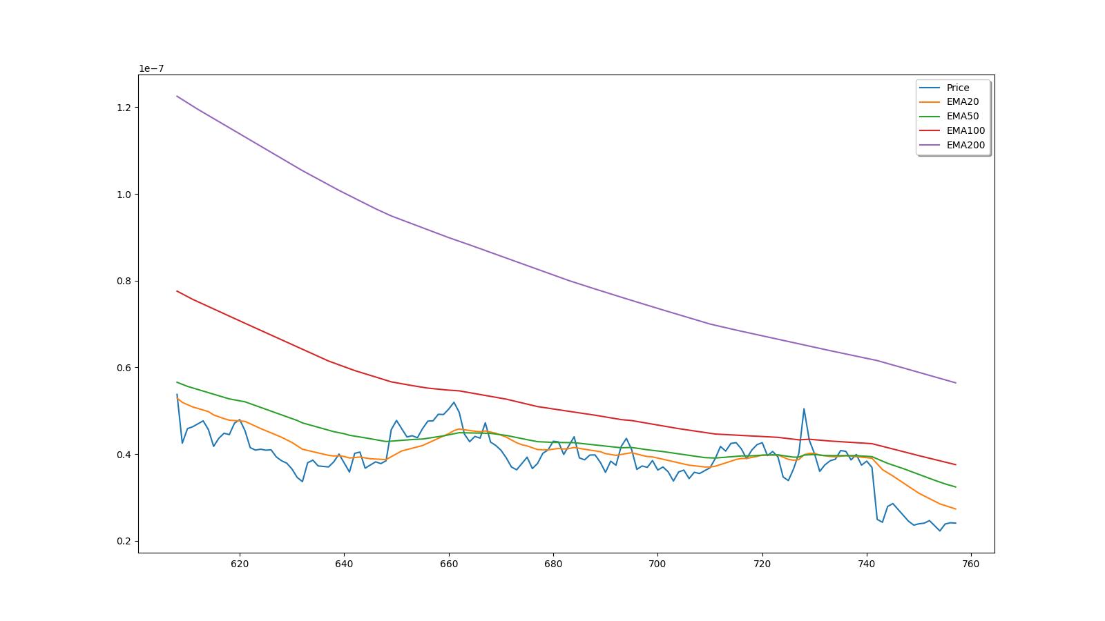 SATS (Ordinals) Exponential Moving Averages
