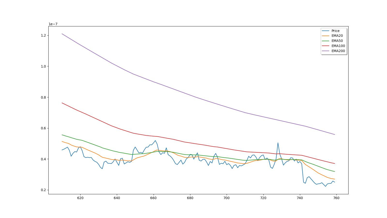 SATS (Ordinals) Exponential Moving Averages