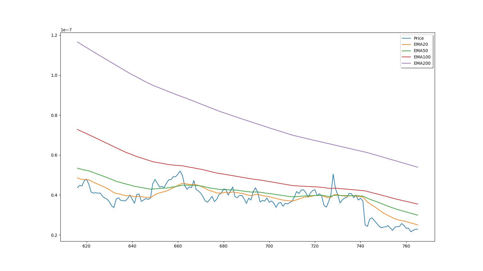 SATS (Ordinals) Exponential Moving Averages