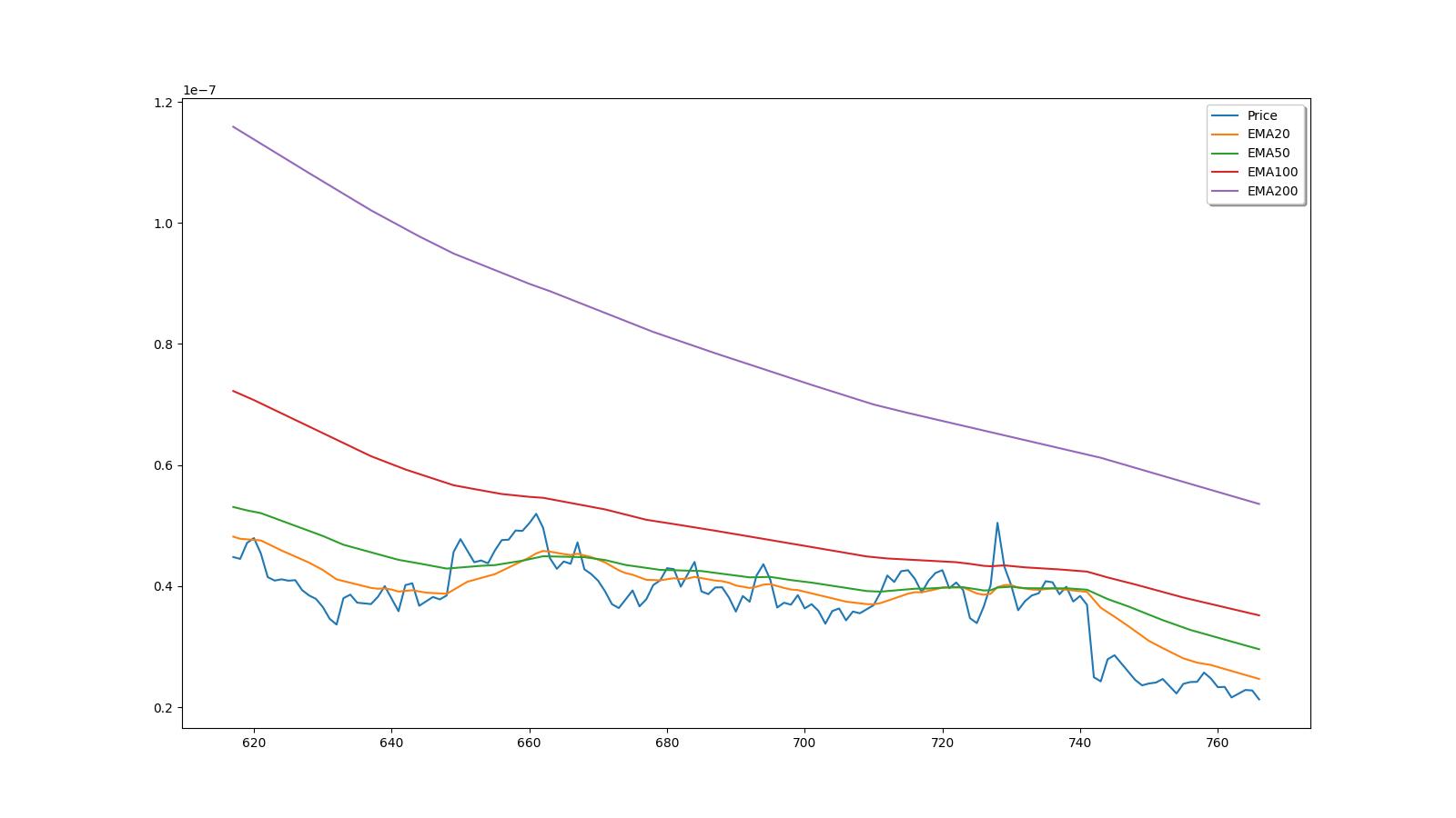 SATS (Ordinals) Exponential Moving Averages