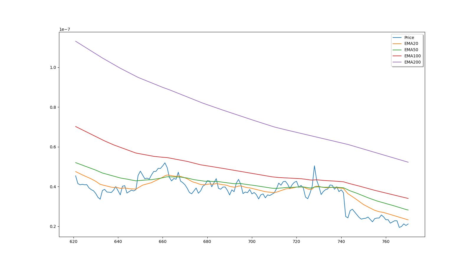 SATS (Ordinals) Exponential Moving Averages