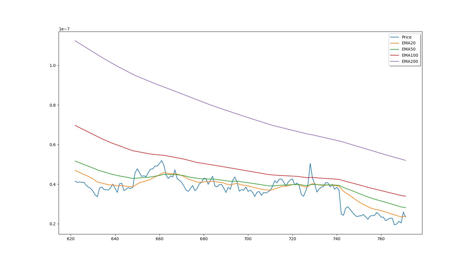 SATS (Ordinals) Exponential Moving Averages