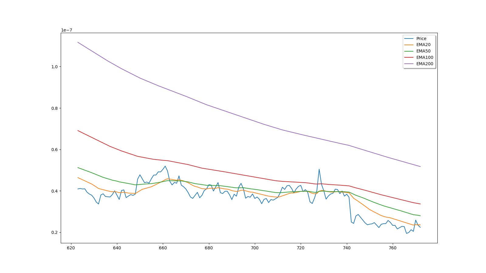 SATS (Ordinals) Exponential Moving Averages
