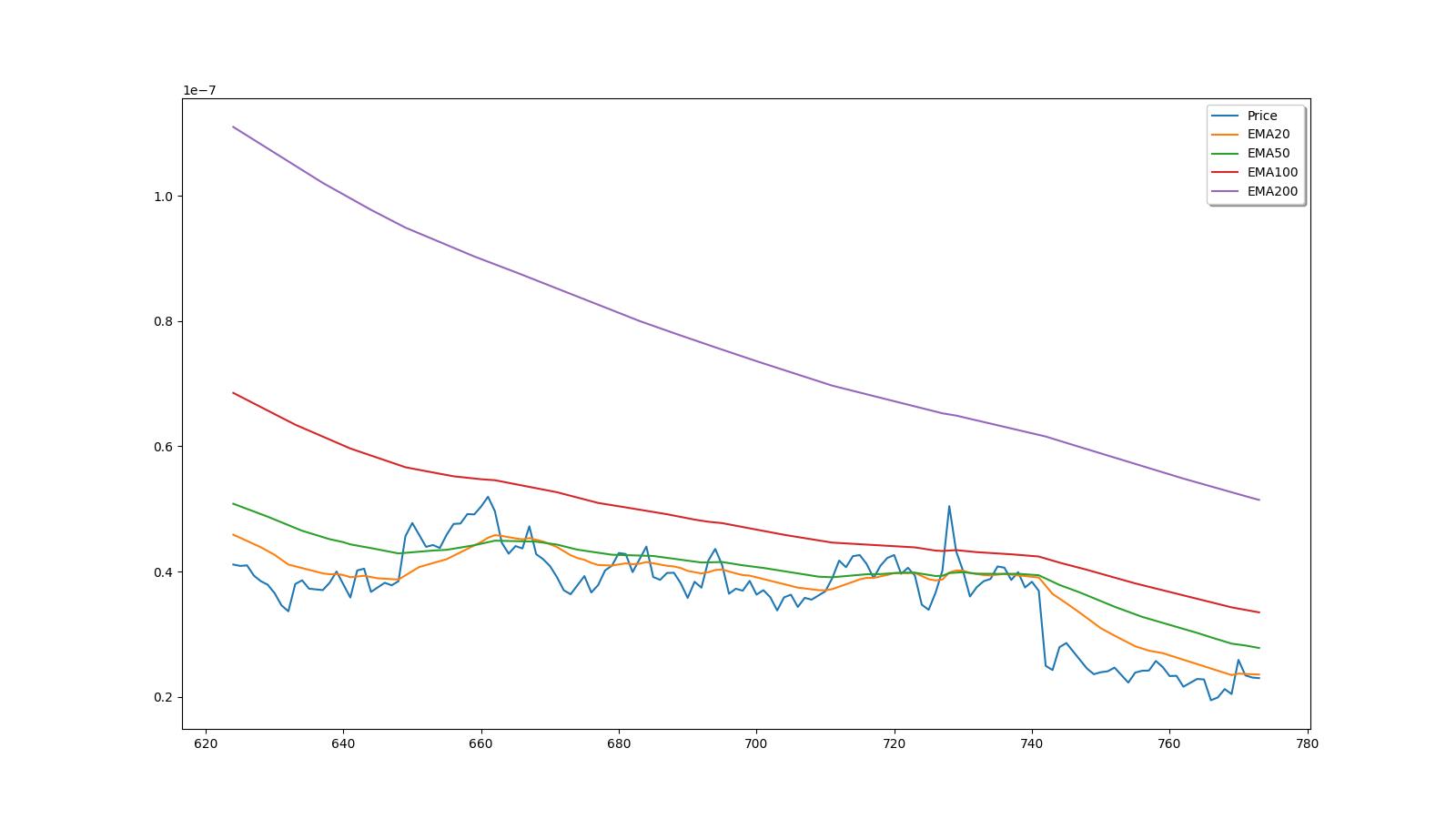 SATS (Ordinals) Exponential Moving Averages