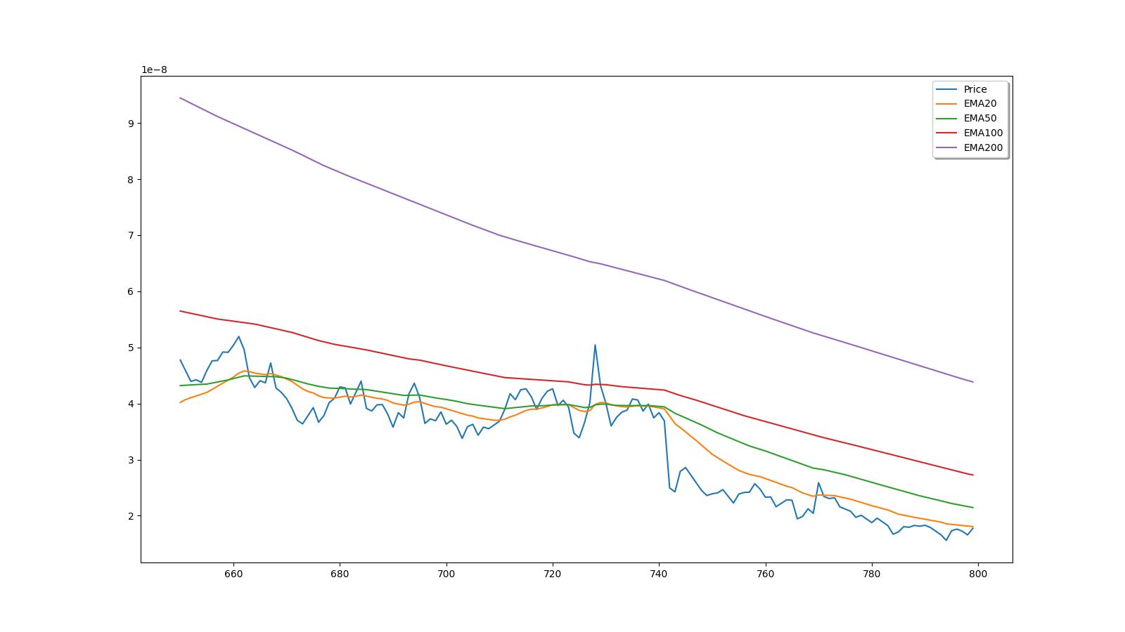 SATS (Ordinals) Exponential Moving Averages