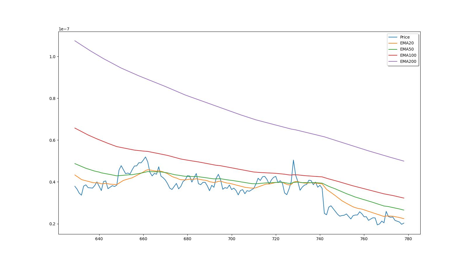 SATS (Ordinals) Exponential Moving Averages