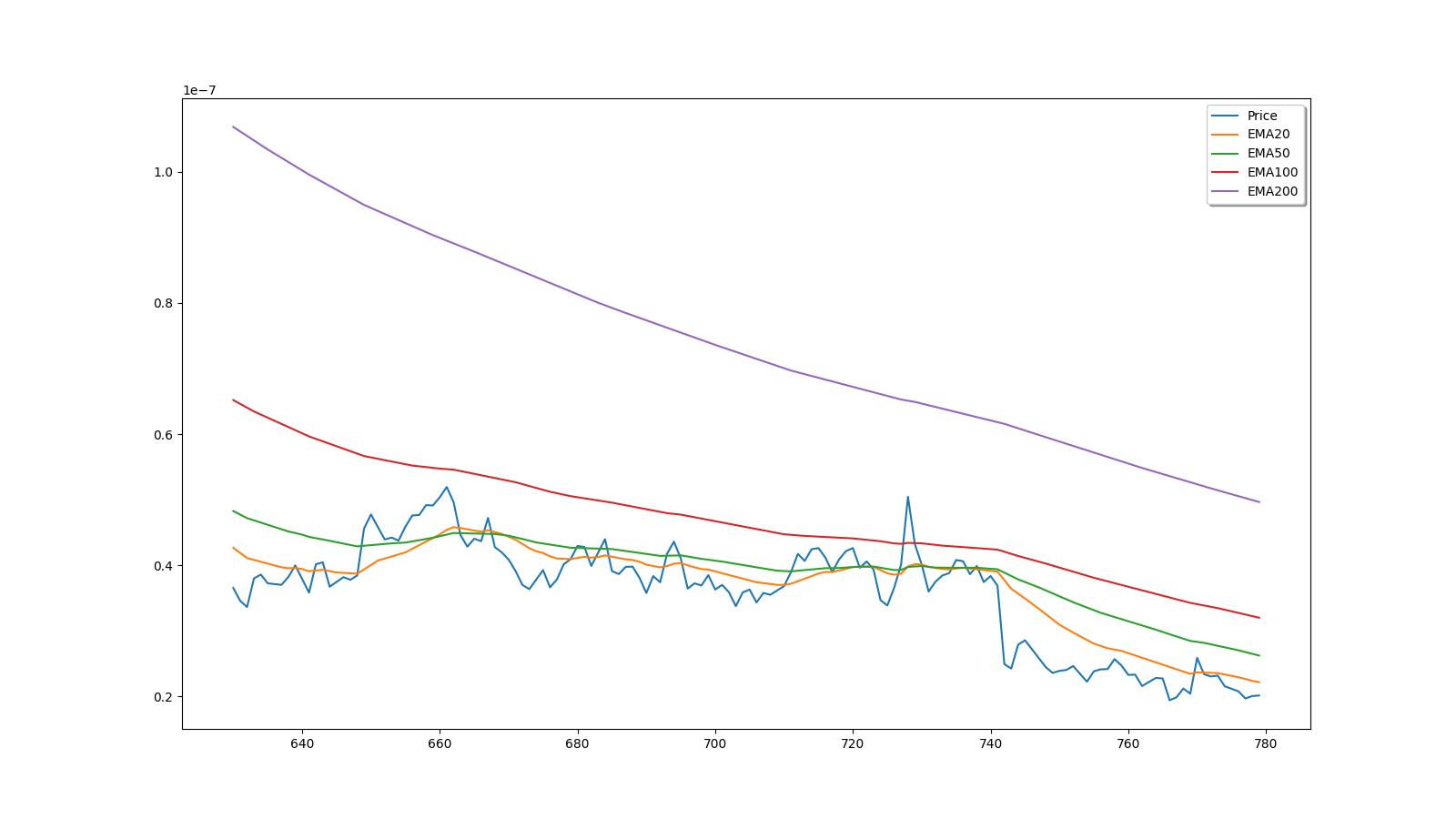 SATS (Ordinals) Exponential Moving Averages
