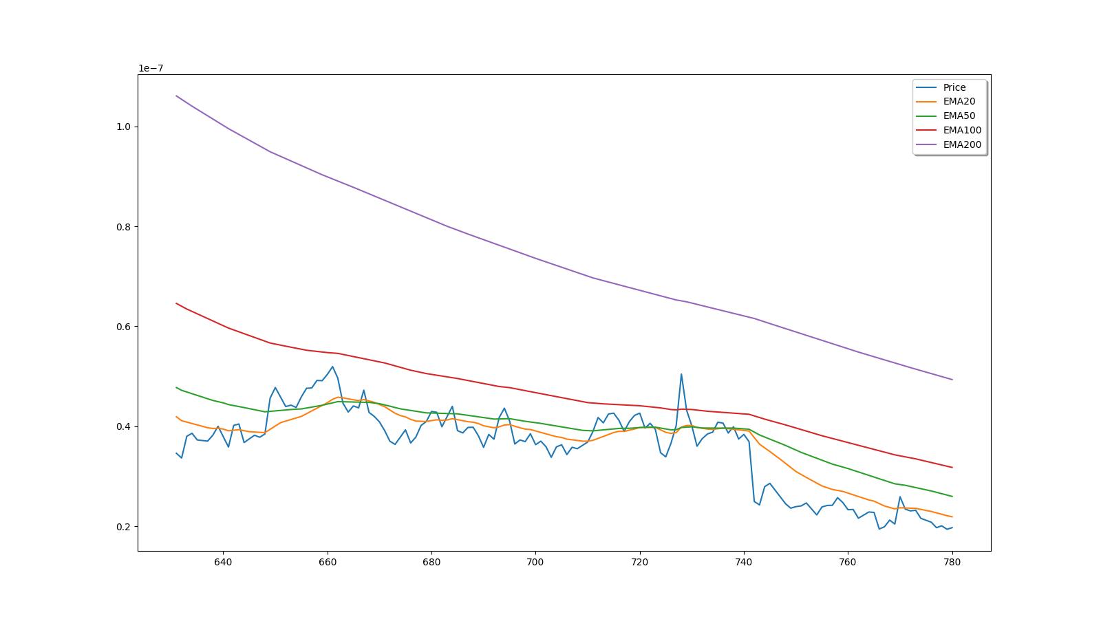SATS (Ordinals) Exponential Moving Averages