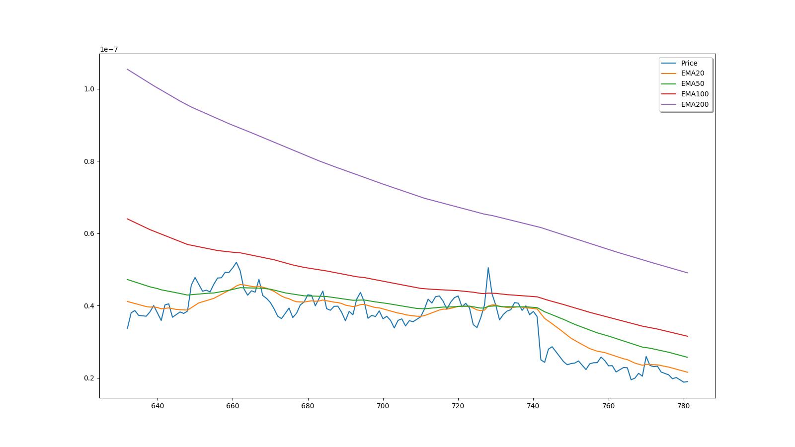SATS (Ordinals) Exponential Moving Averages