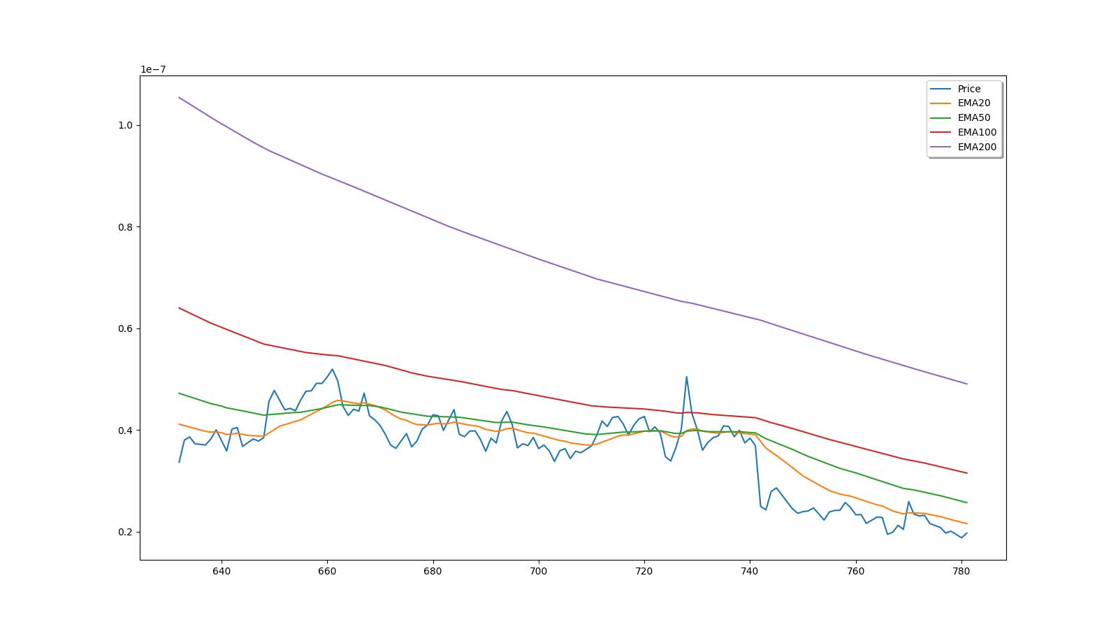 SATS (Ordinals) Exponential Moving Averages