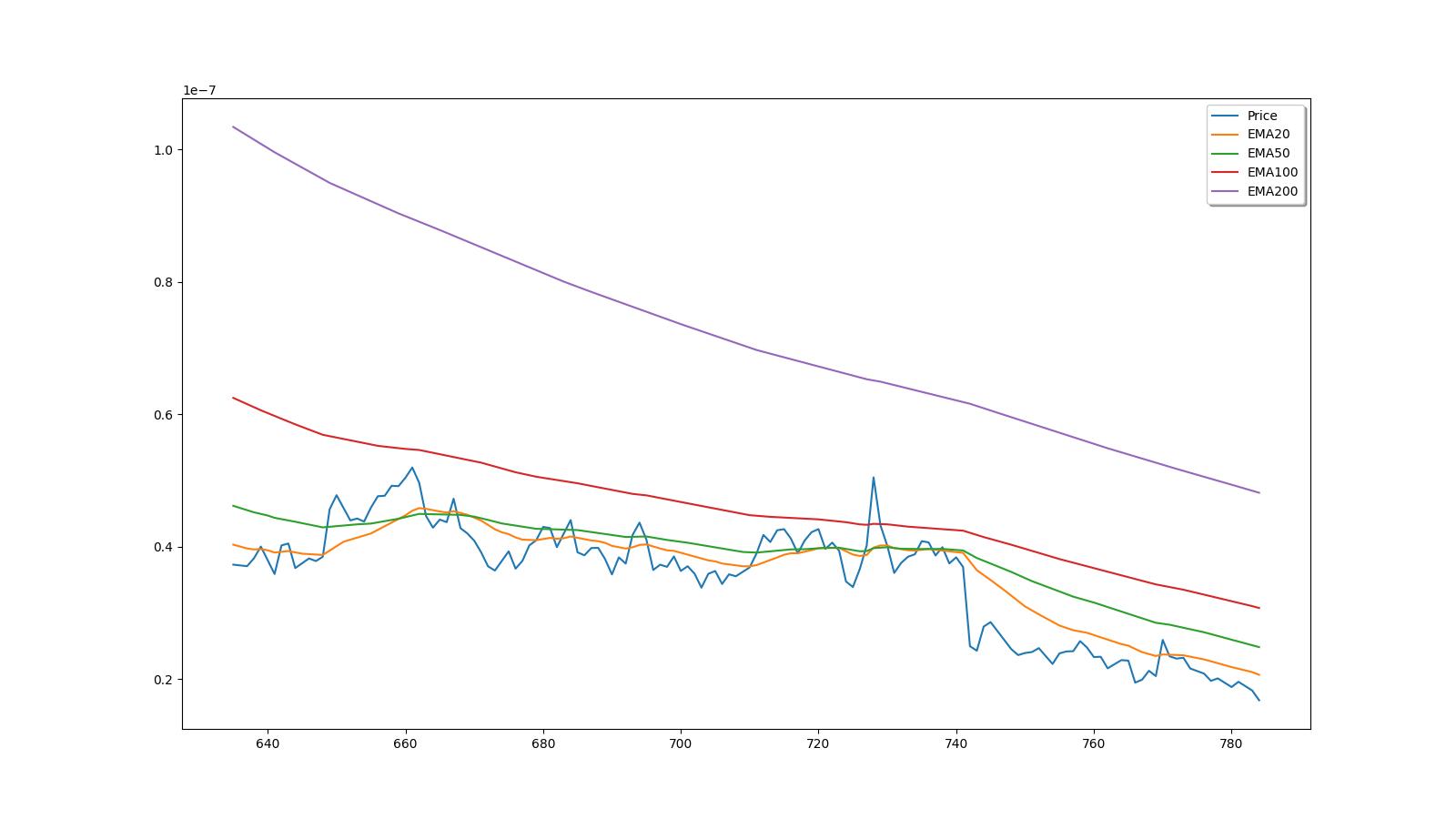 SATS (Ordinals) Exponential Moving Averages