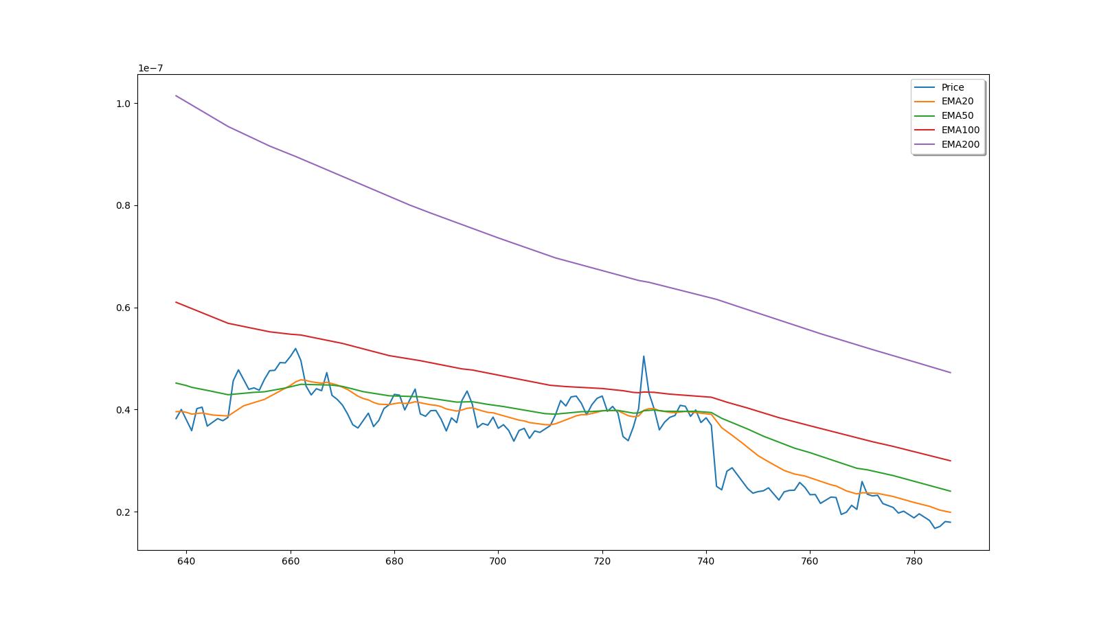 SATS (Ordinals) Exponential Moving Averages