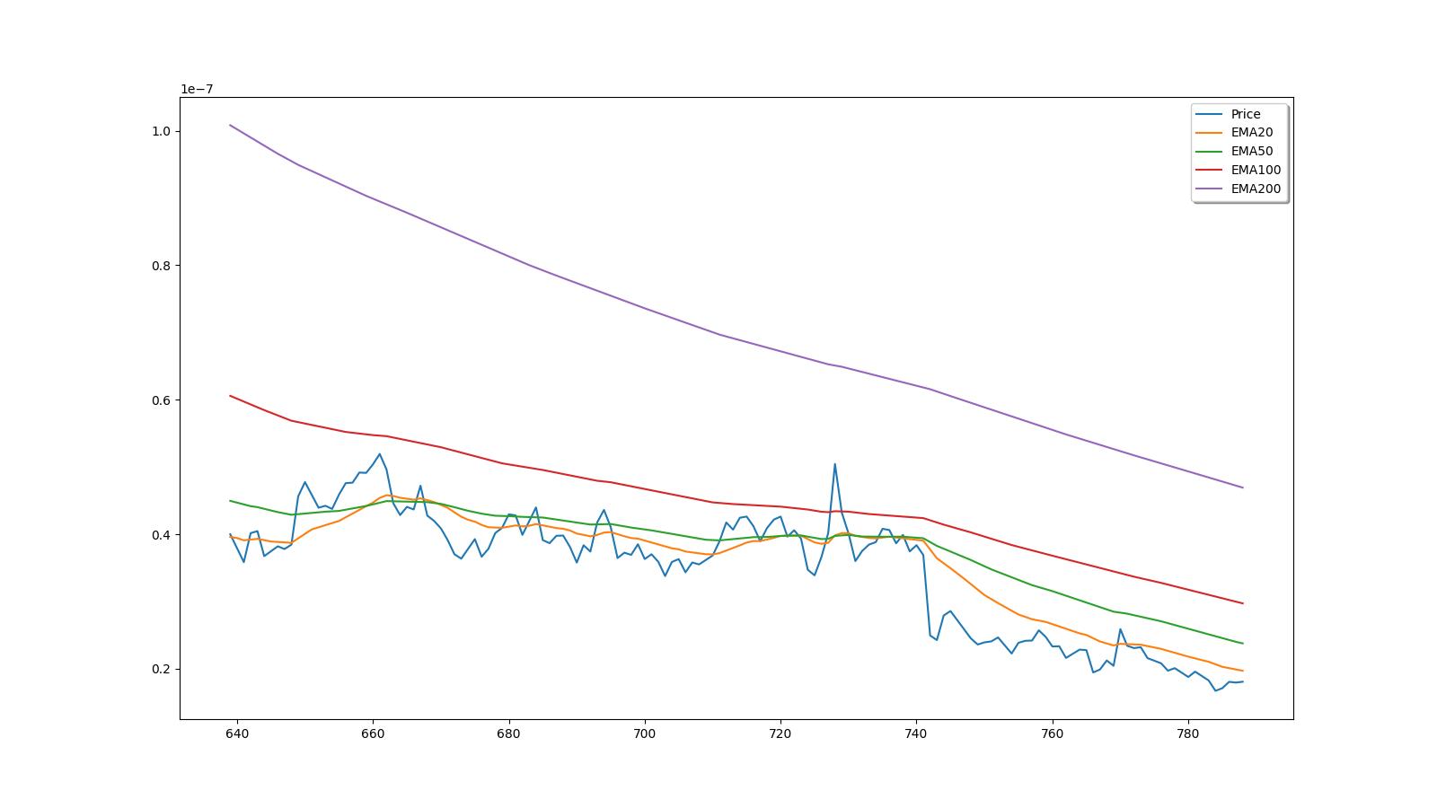 SATS (Ordinals) Exponential Moving Averages