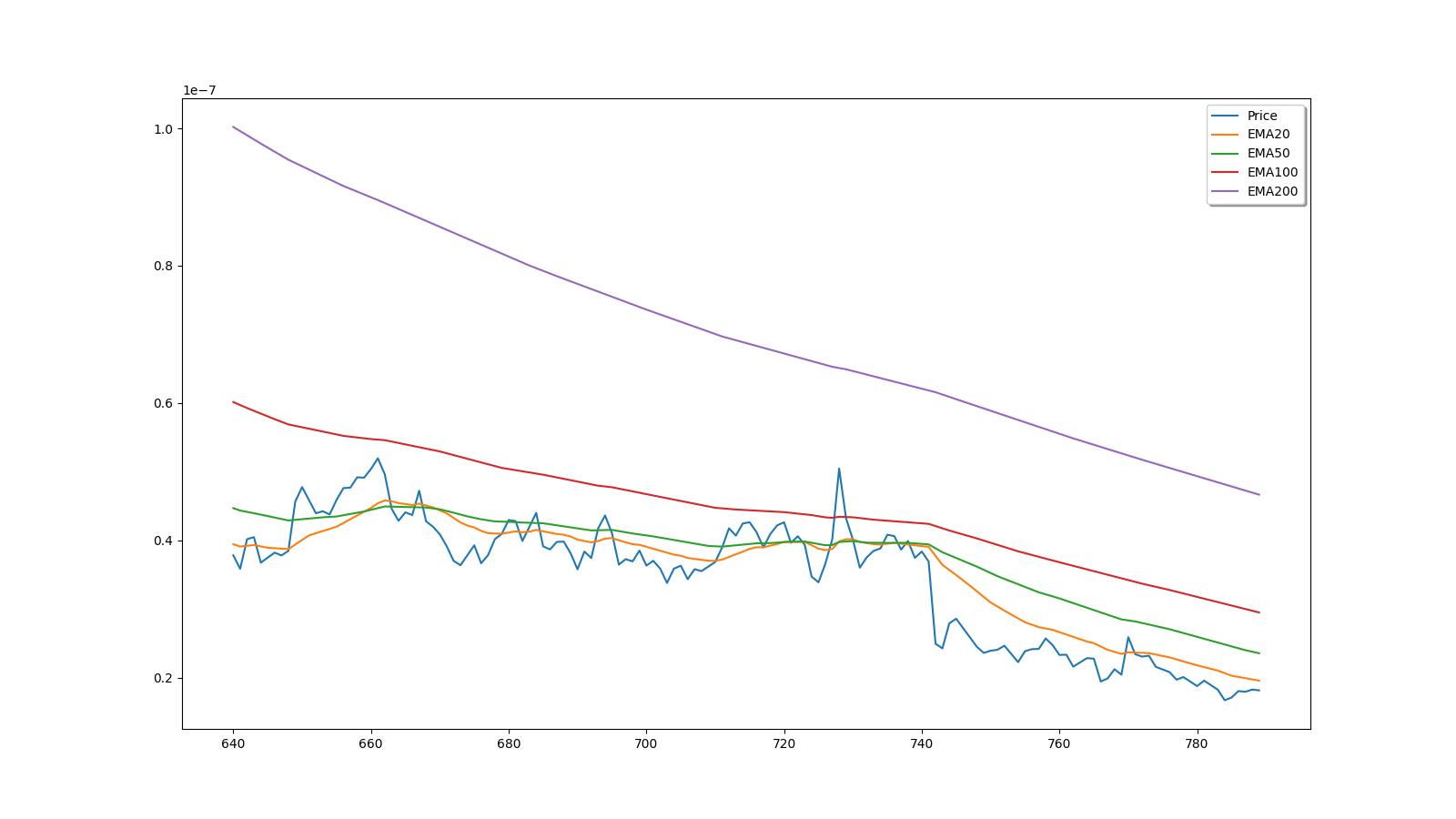 SATS (Ordinals) Exponential Moving Averages