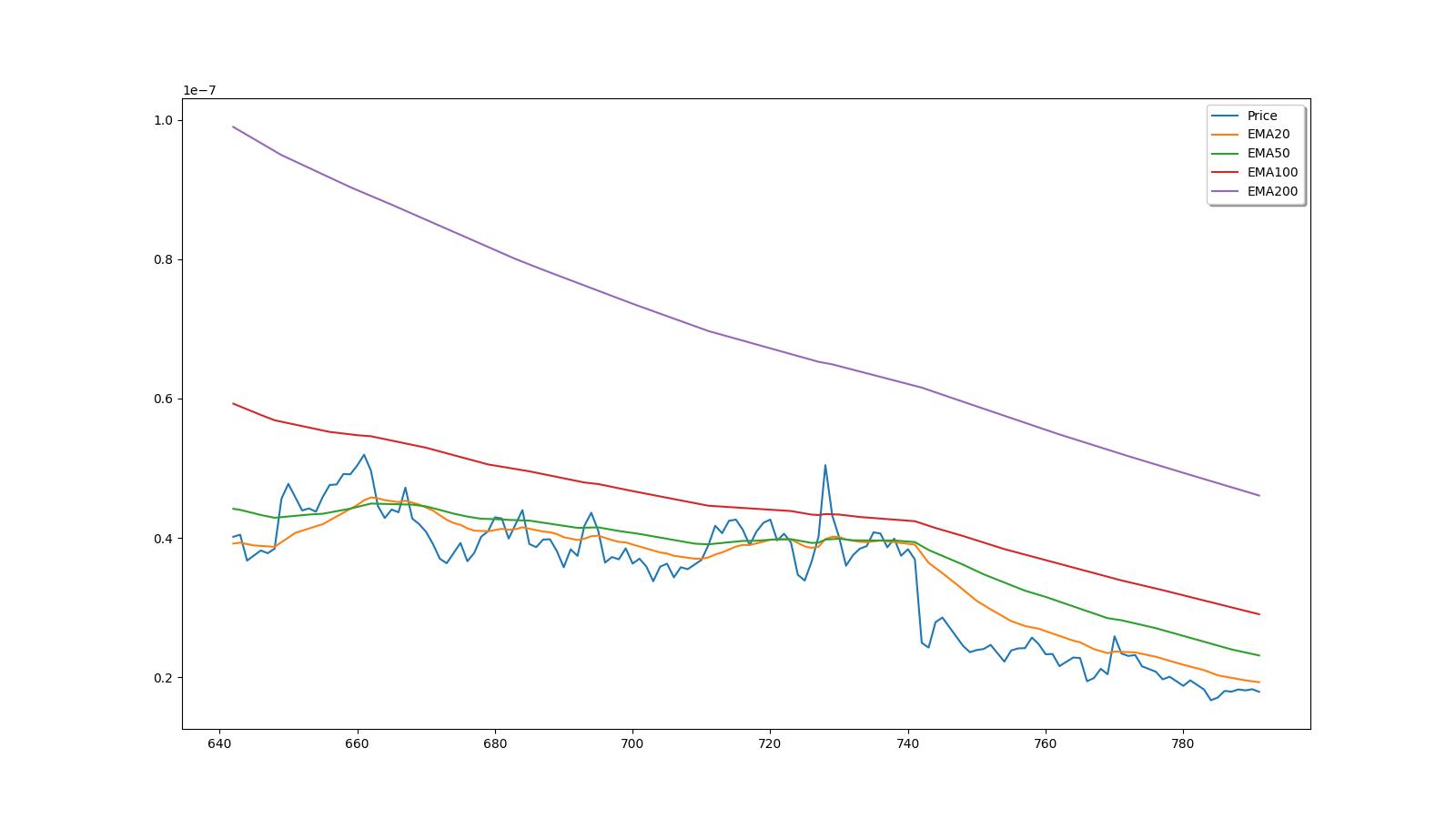 SATS (Ordinals) Exponential Moving Averages