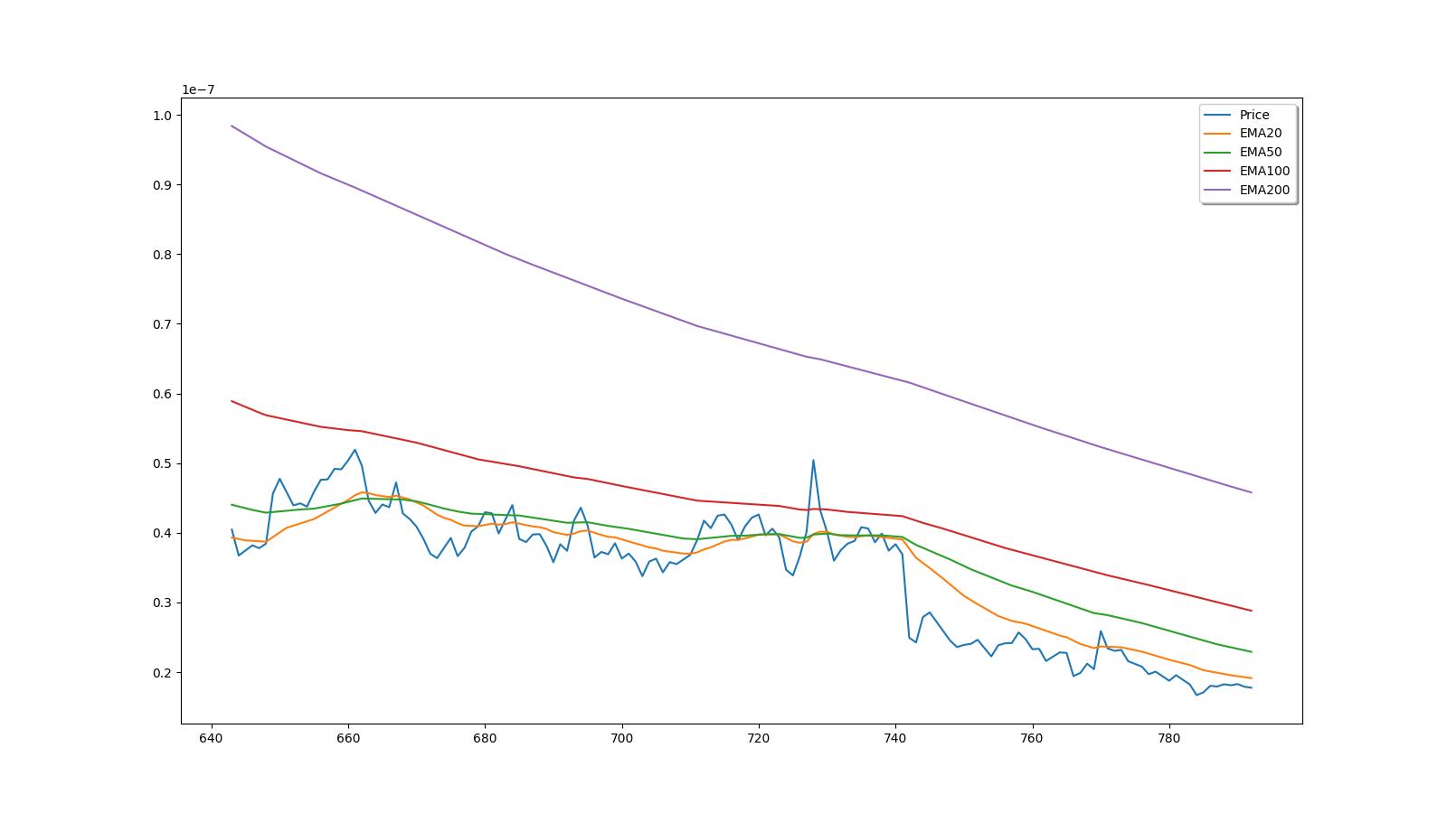 SATS (Ordinals) Exponential Moving Averages