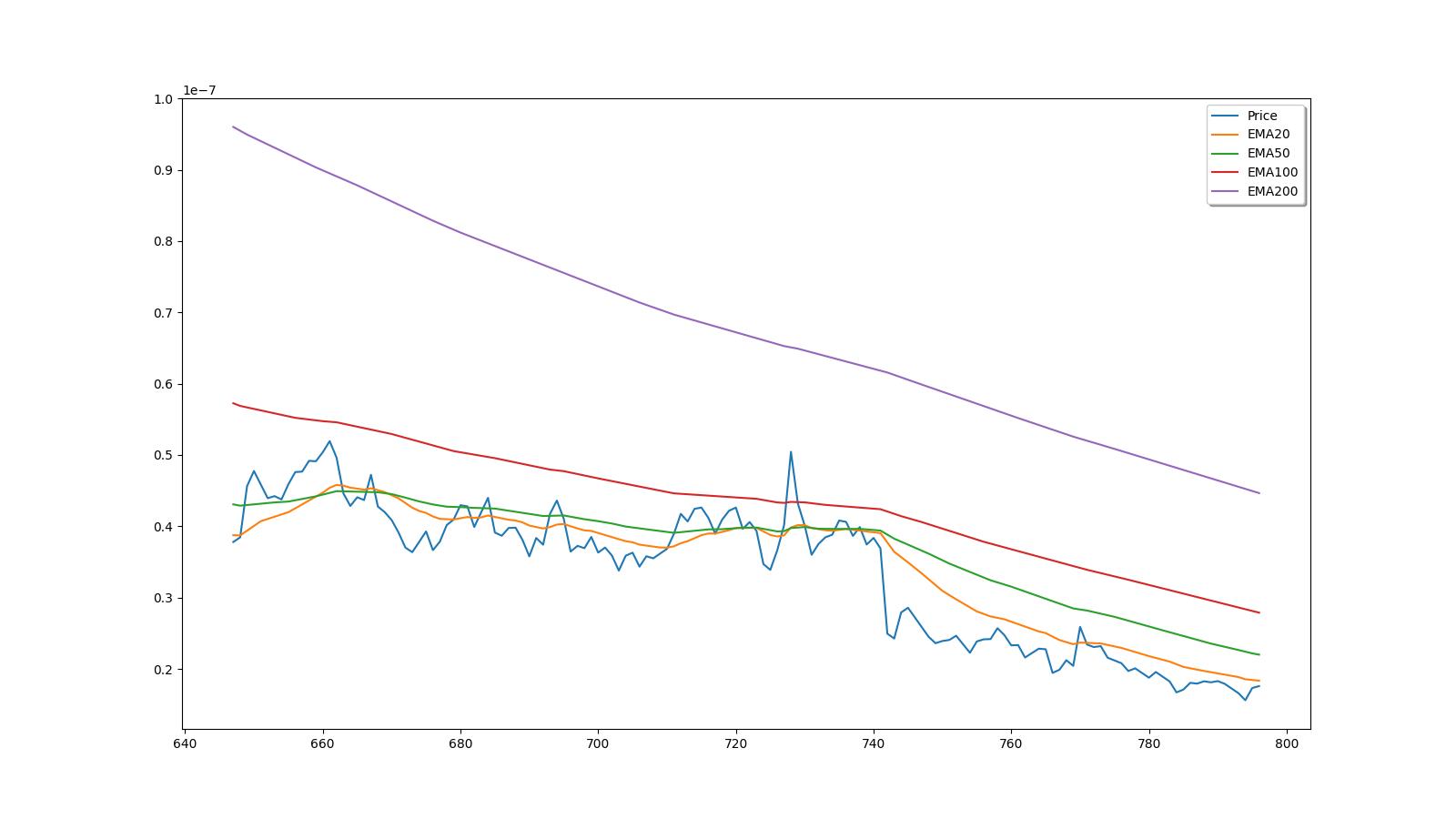 SATS (Ordinals) Exponential Moving Averages