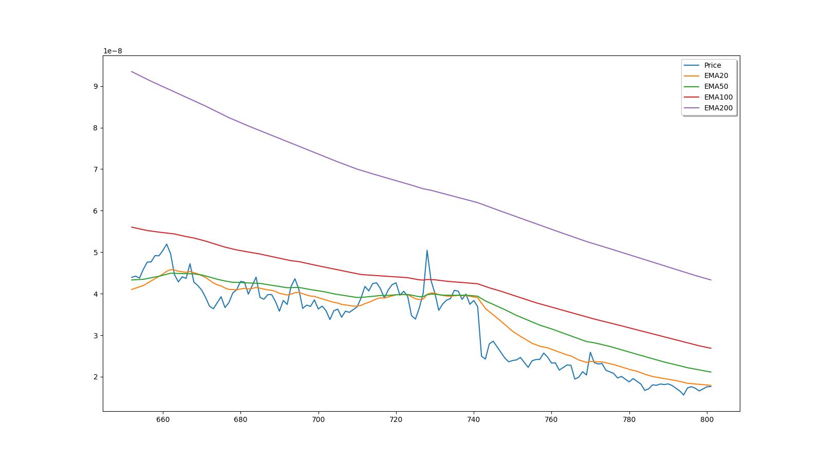 SATS (Ordinals) Exponential Moving Averages
