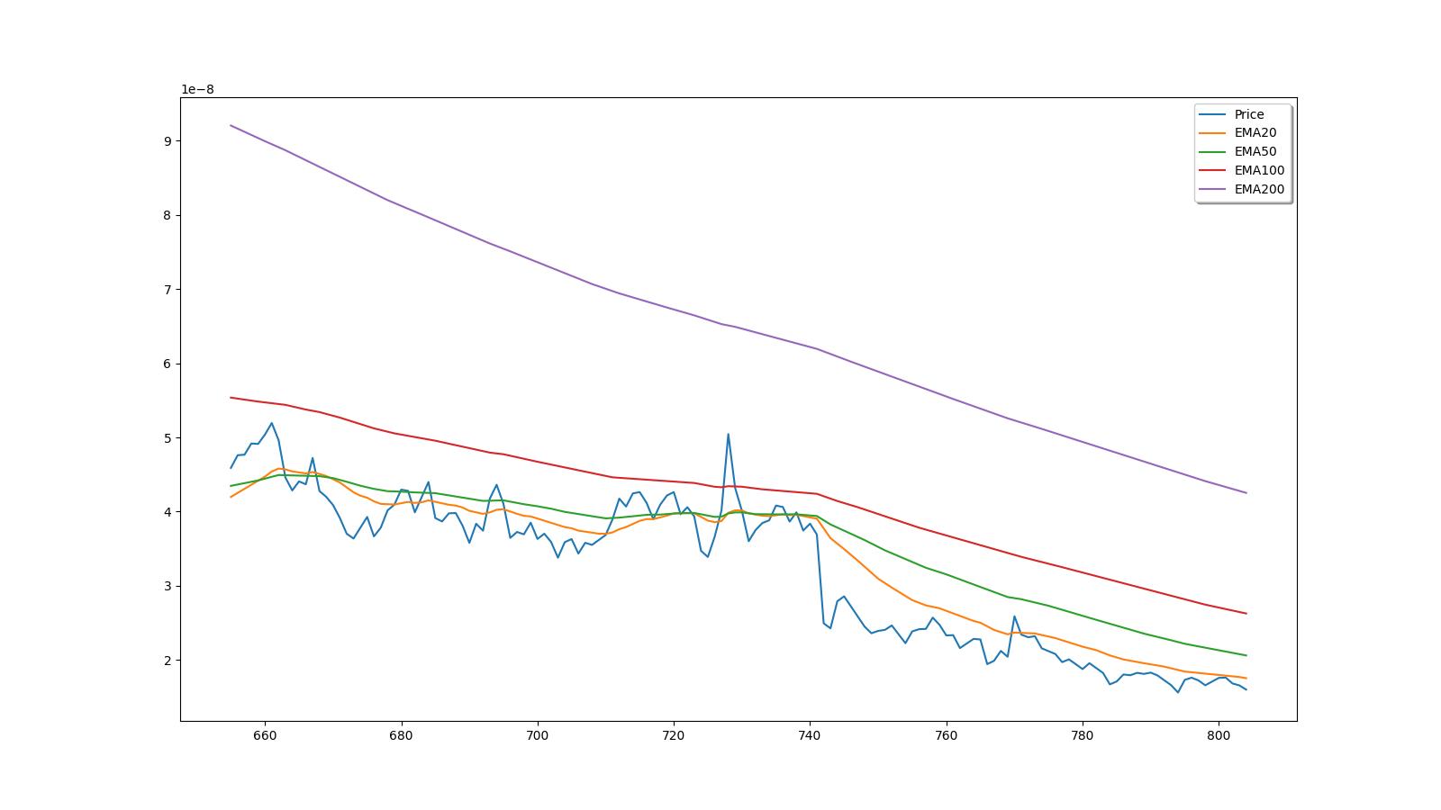 SATS (Ordinals) Exponential Moving Averages