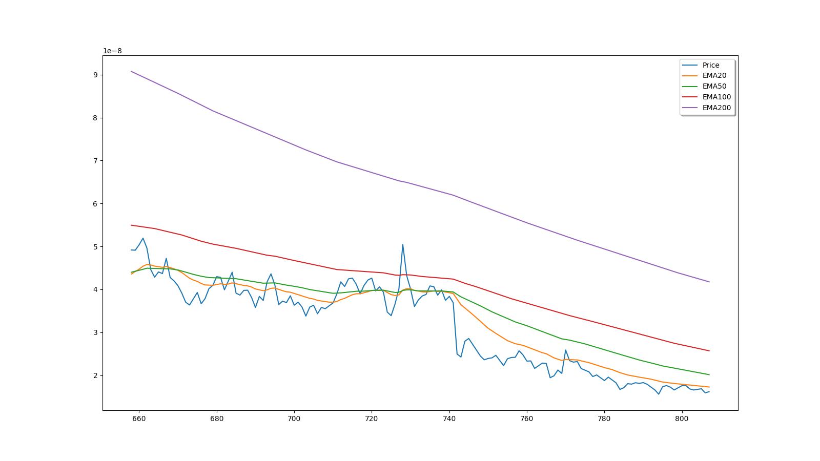 SATS (Ordinals) Exponential Moving Averages