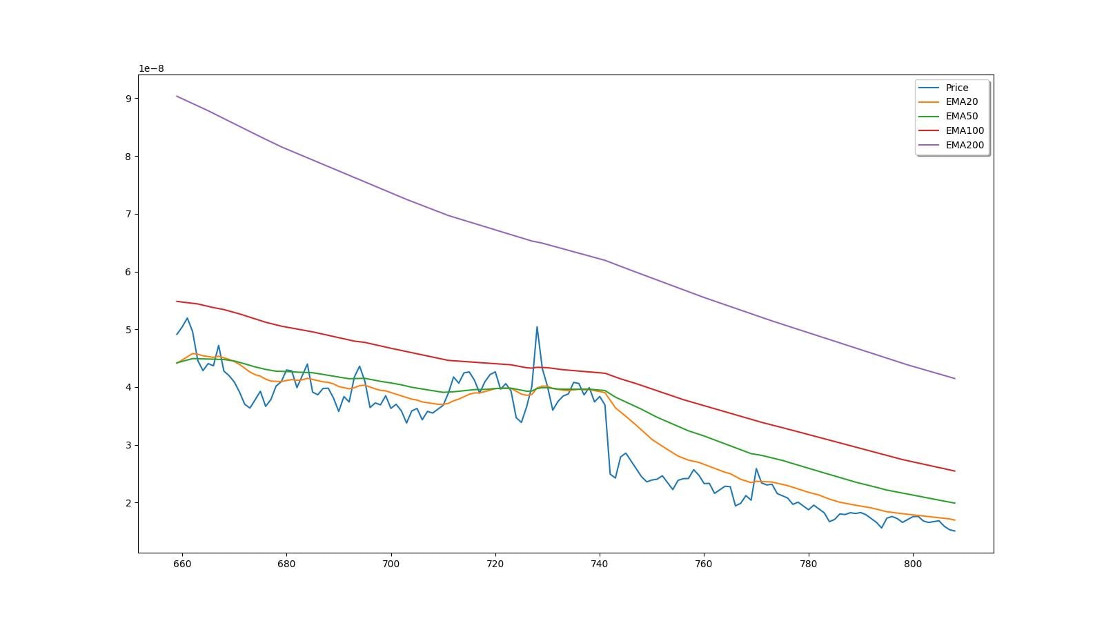 SATS (Ordinals) Exponential Moving Averages