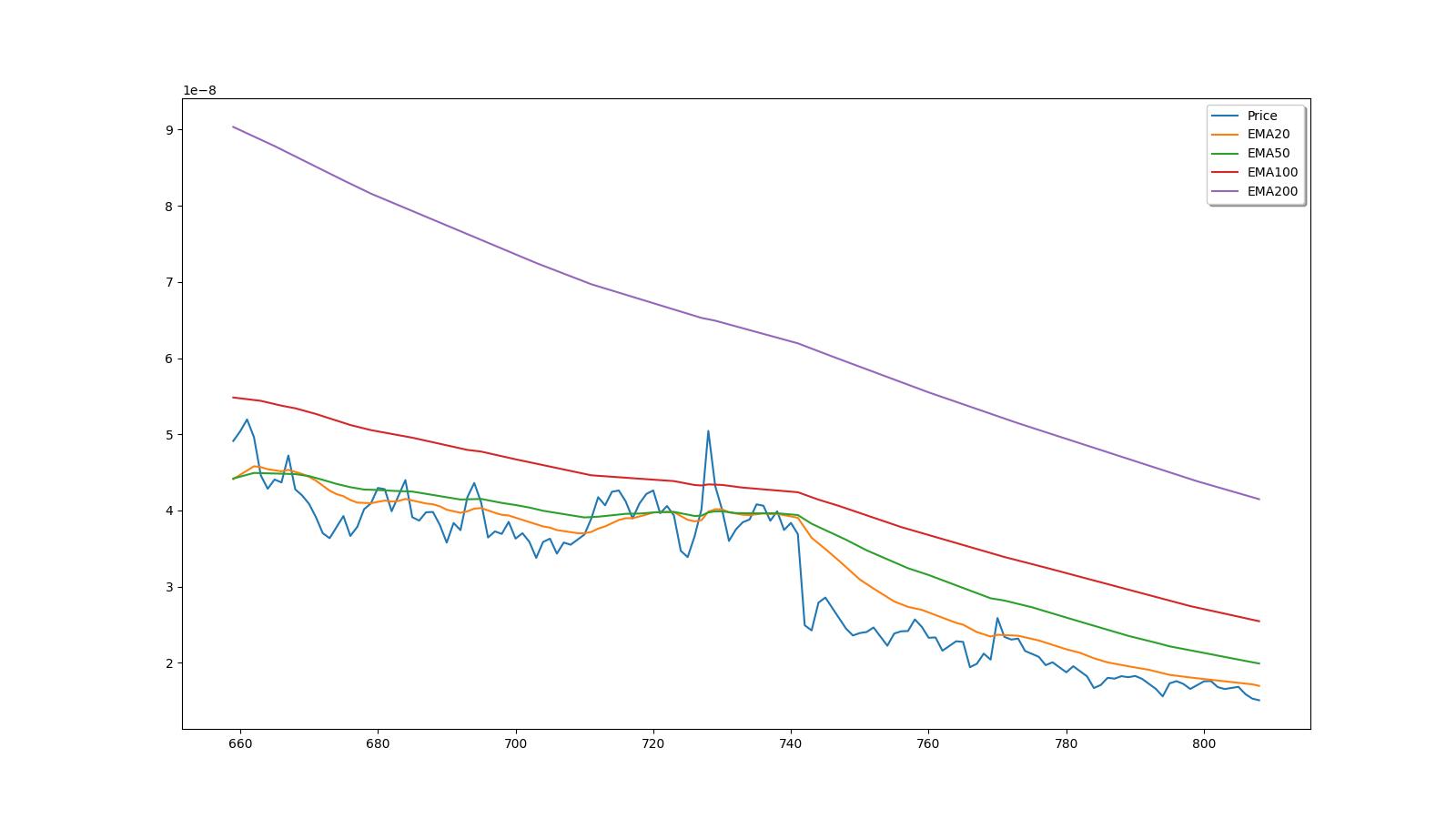 SATS (Ordinals) Exponential Moving Averages