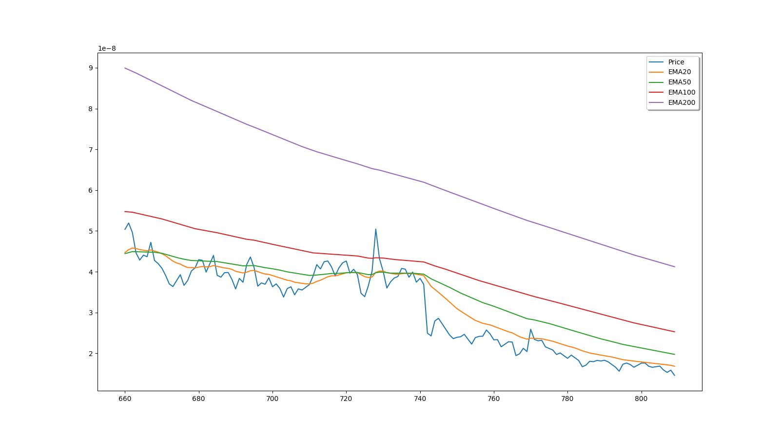 SATS (Ordinals) Exponential Moving Averages