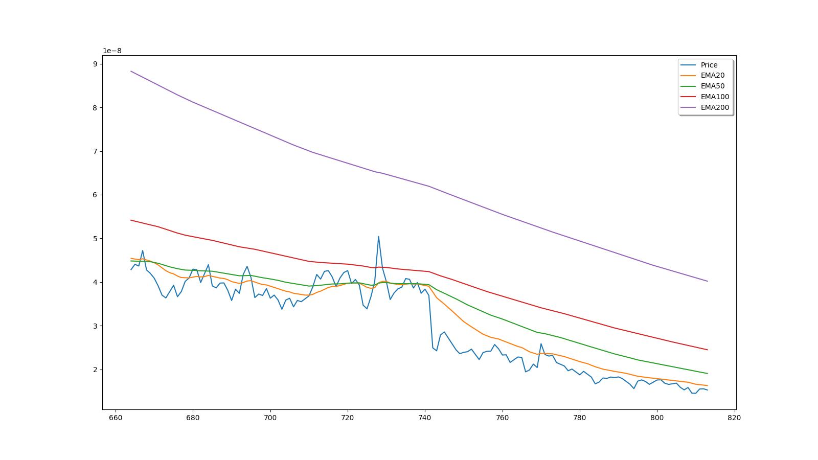 SATS (Ordinals) Exponential Moving Averages