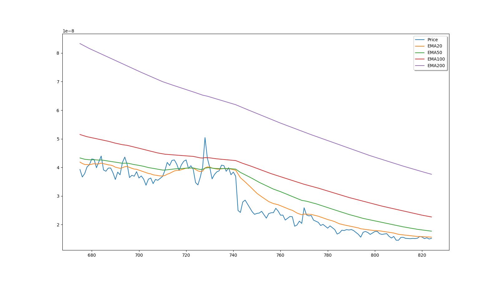 SATS (Ordinals) Exponential Moving Averages