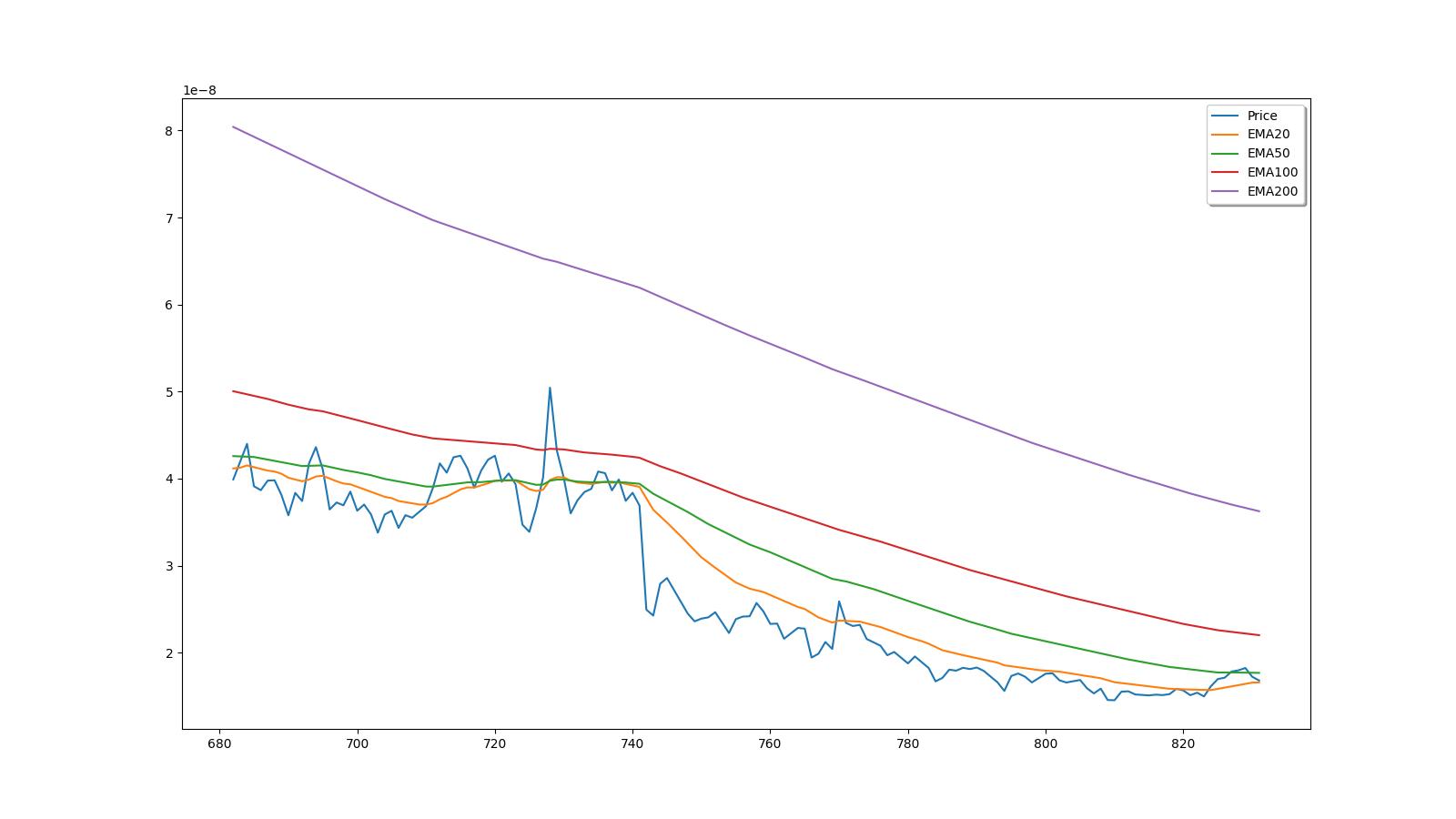 SATS (Ordinals) Exponential Moving Averages