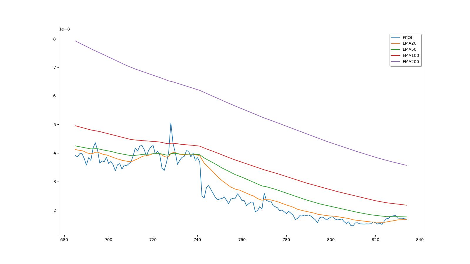 SATS (Ordinals) Exponential Moving Averages