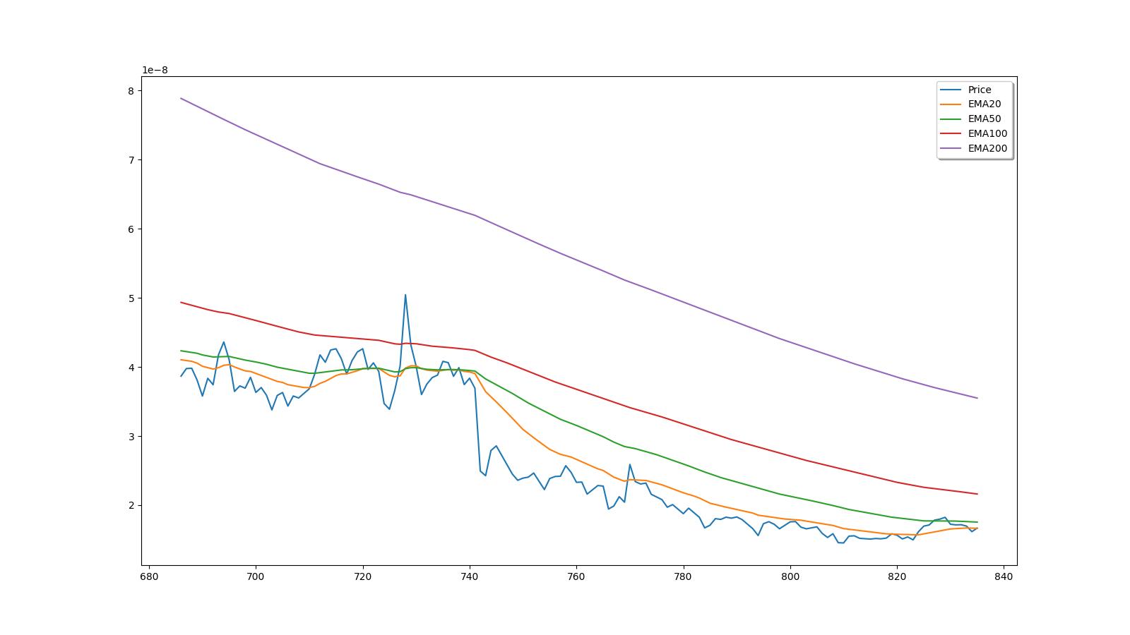 SATS (Ordinals) Exponential Moving Averages