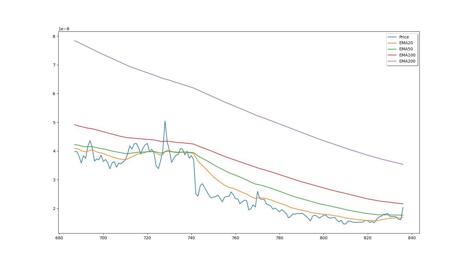 SATS (Ordinals) Exponential Moving Averages