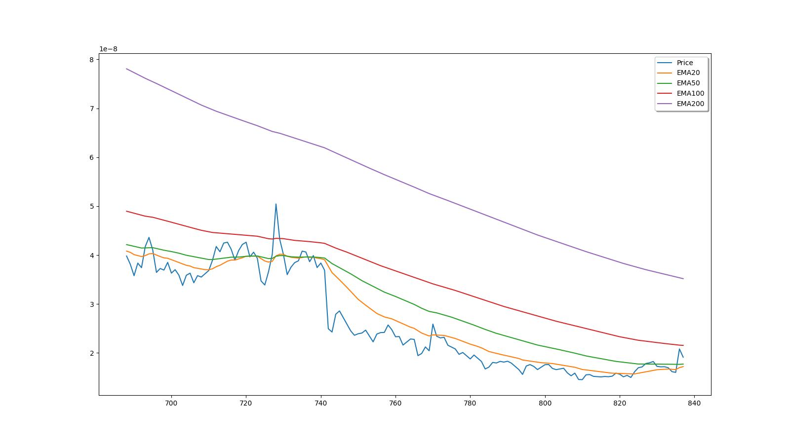 SATS (Ordinals) Exponential Moving Averages
