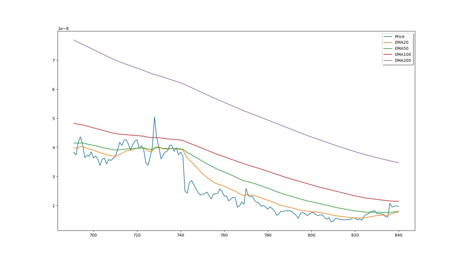 SATS (Ordinals) Exponential Moving Averages