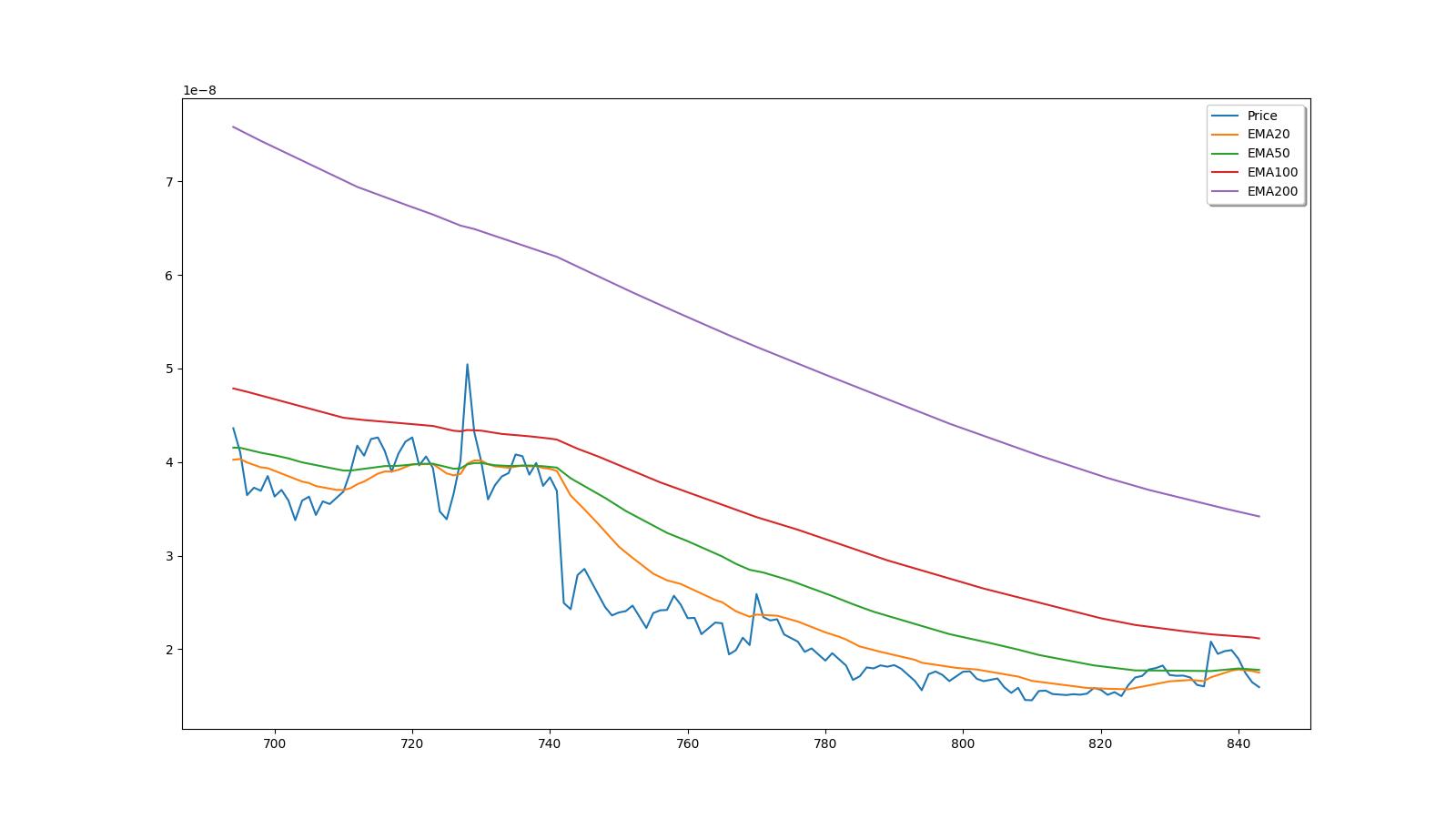 SATS (Ordinals) Exponential Moving Averages