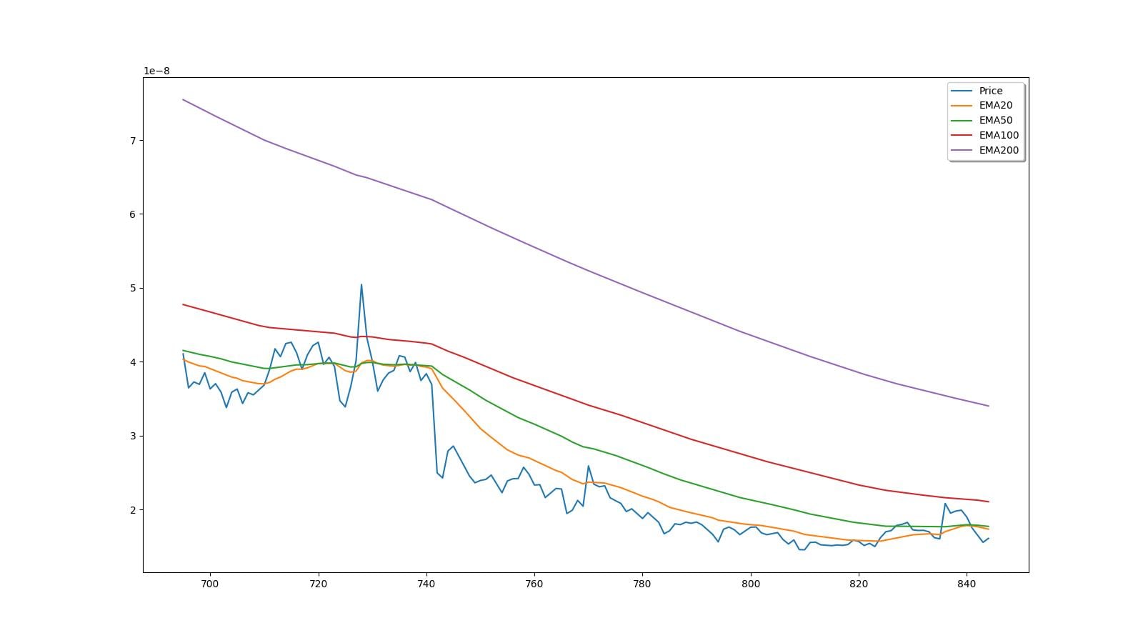 SATS (Ordinals) Exponential Moving Averages