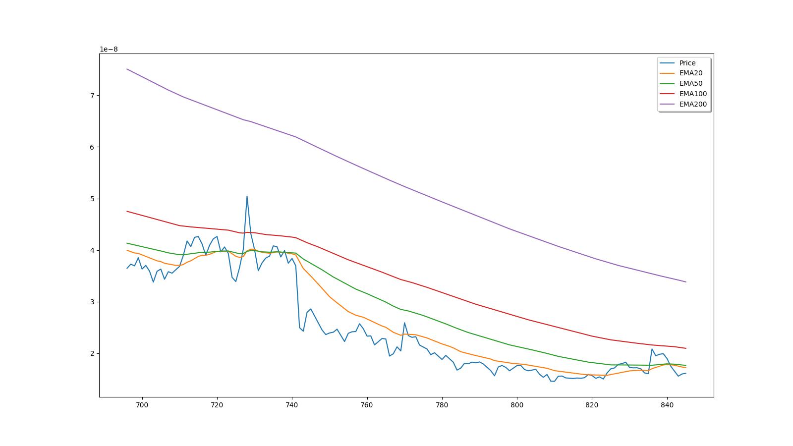 SATS (Ordinals) Exponential Moving Averages