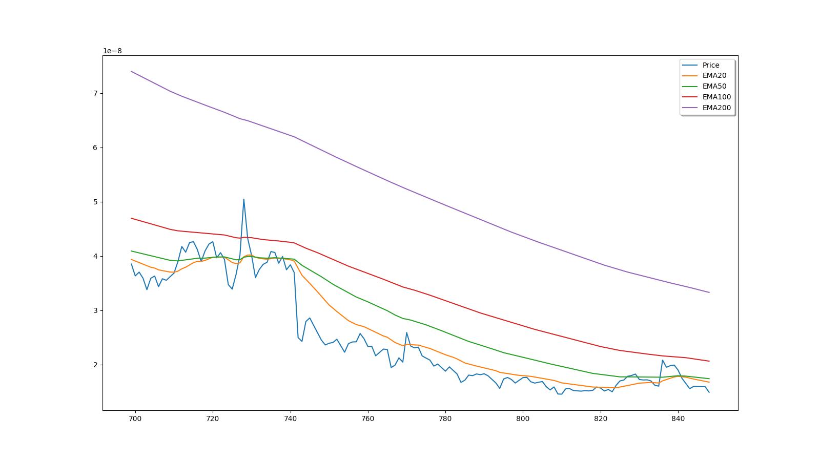 SATS (Ordinals) Exponential Moving Averages