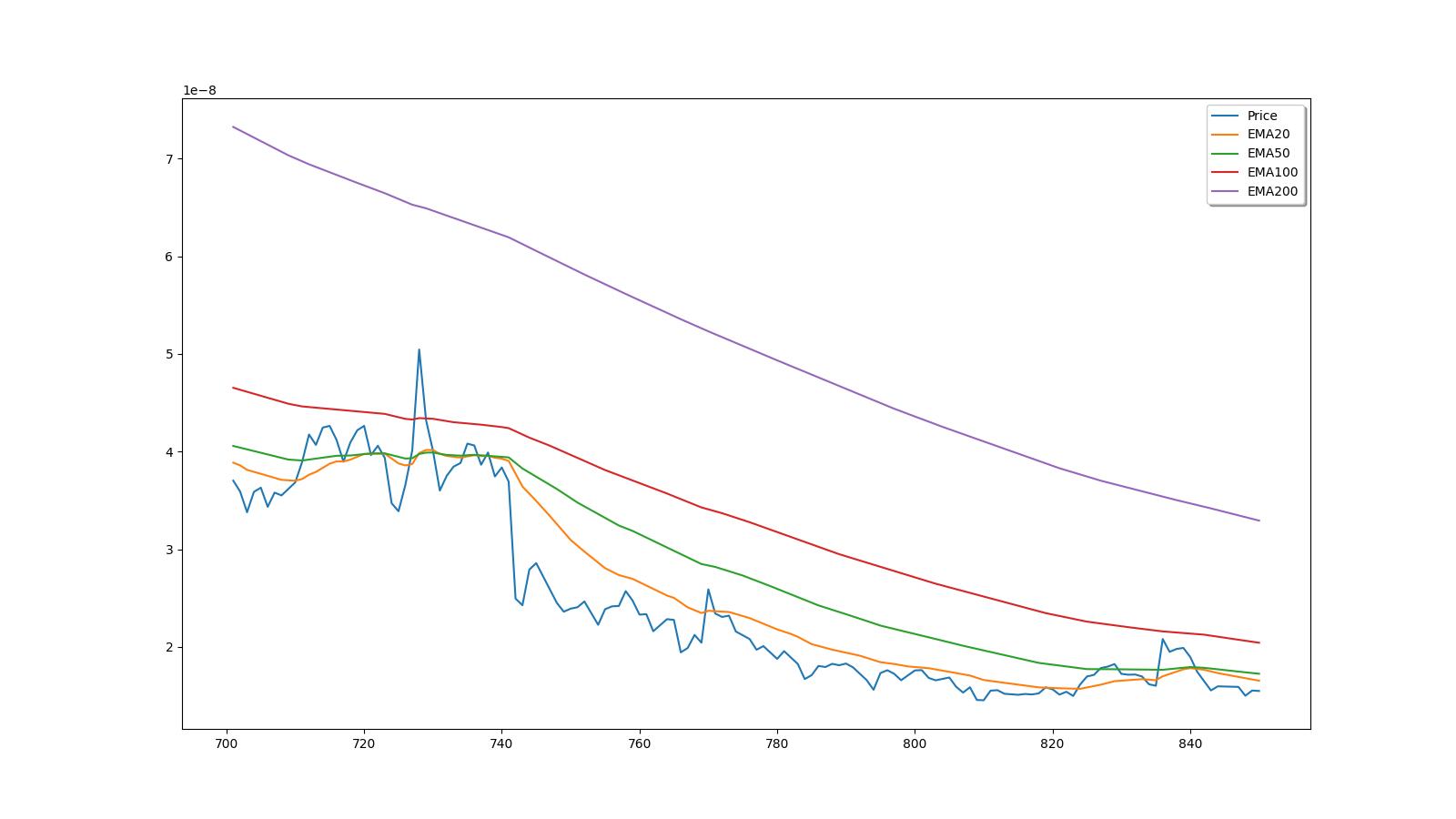 SATS (Ordinals) Exponential Moving Averages