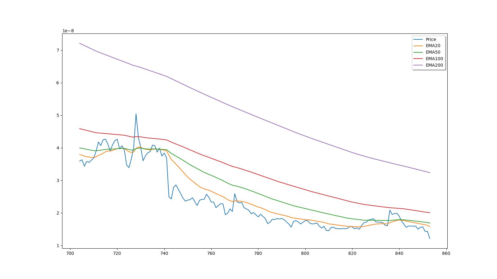 SATS (Ordinals) Exponential Moving Averages