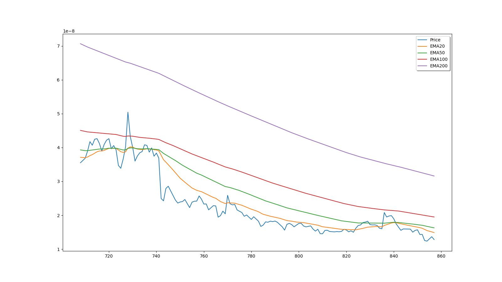 SATS (Ordinals) Exponential Moving Averages
