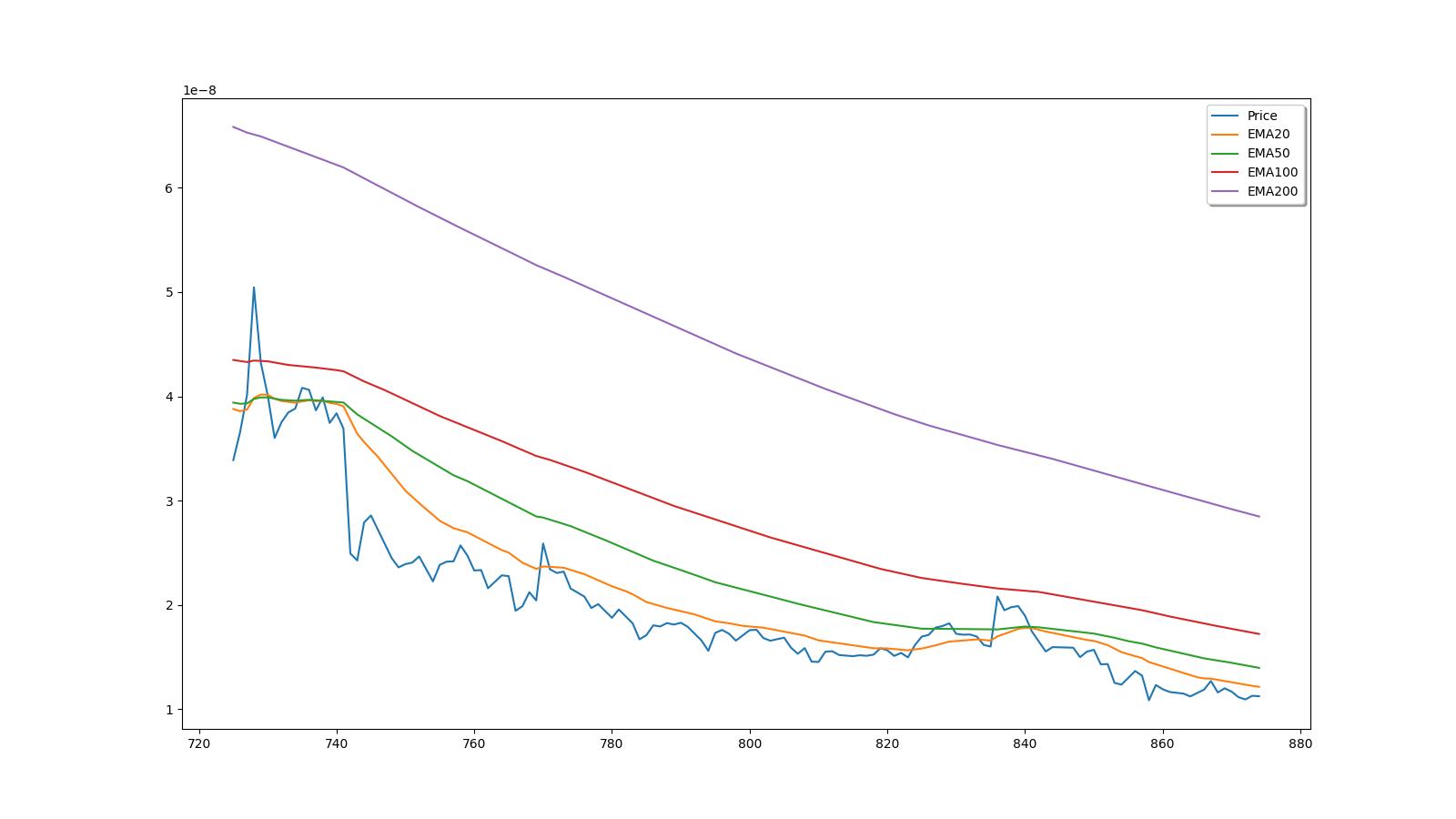 SATS (Ordinals) Exponential Moving Averages
