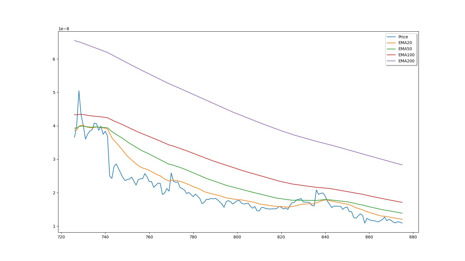 SATS (Ordinals) Exponential Moving Averages