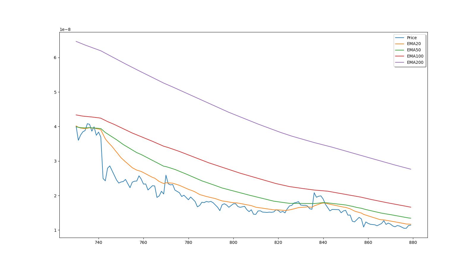 SATS (Ordinals) Exponential Moving Averages