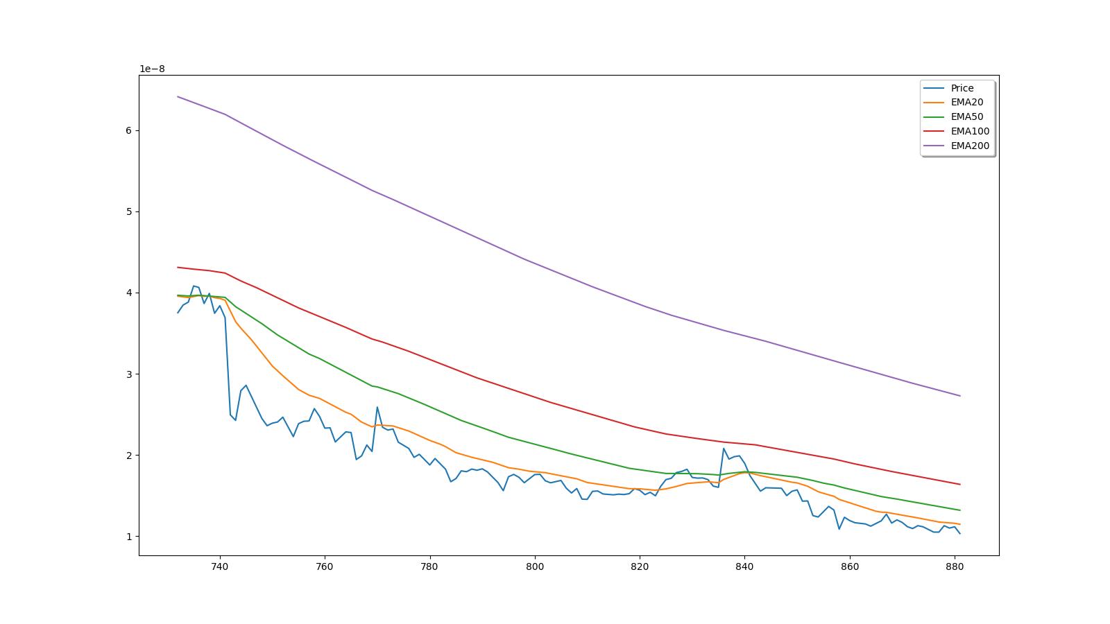 SATS (Ordinals) Exponential Moving Averages