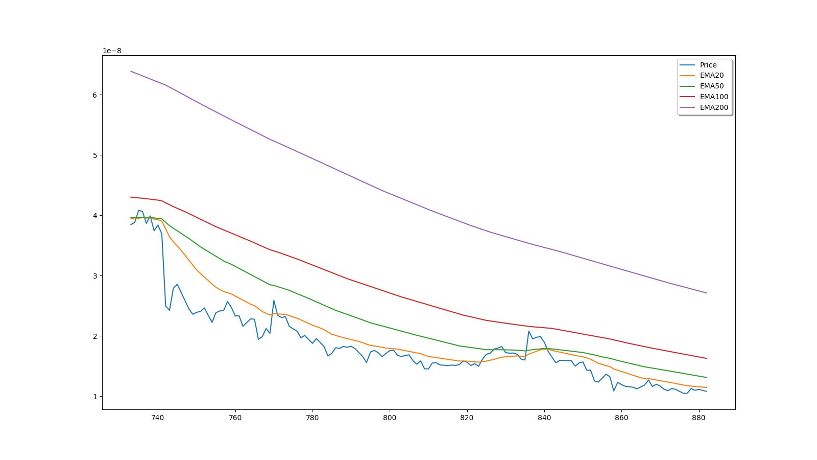 SATS (Ordinals) Exponential Moving Averages